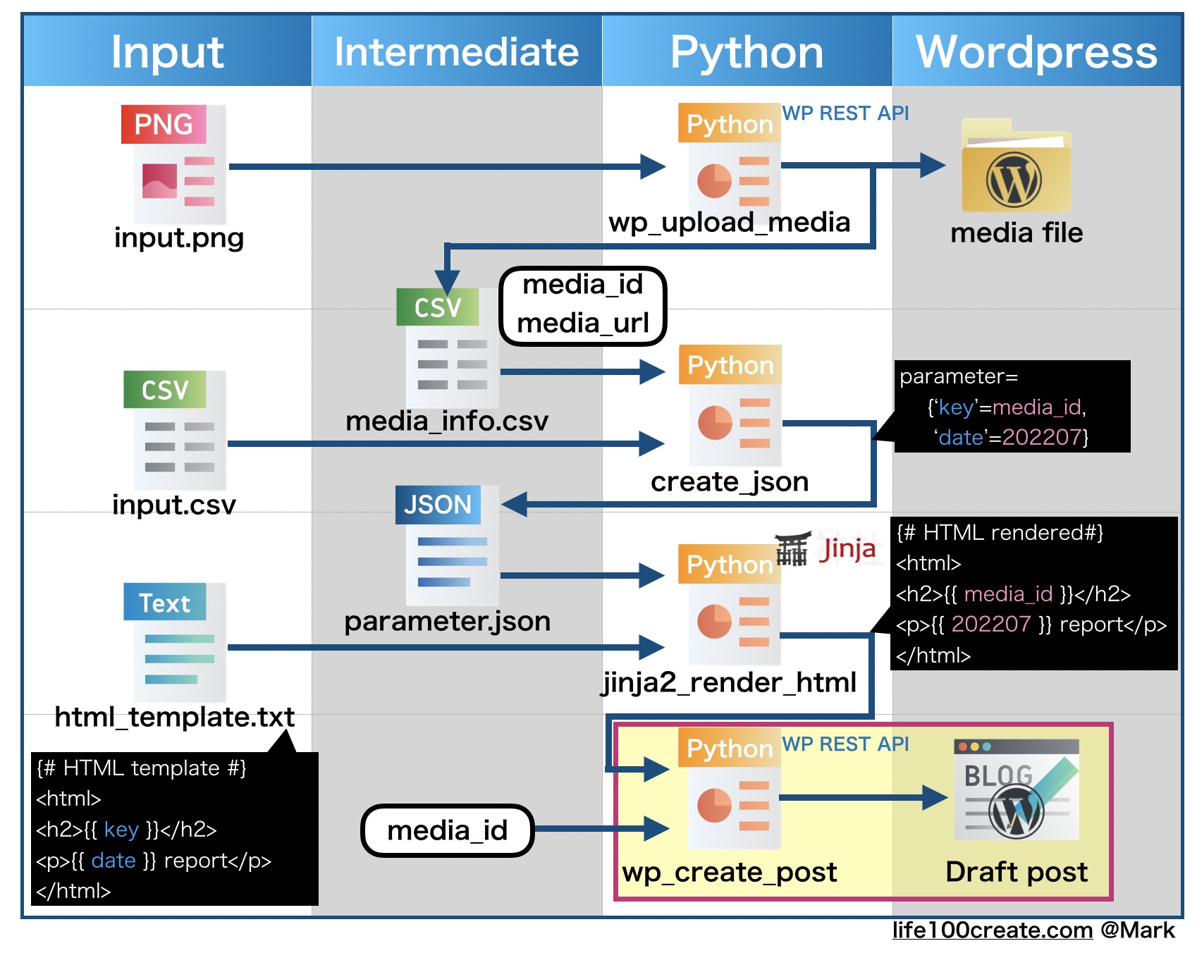 wp-rest-api_flowchart_01 - Markのらいふつくーる